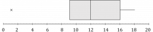 Cumulative Frequency and Boxplots | Revision | MME
