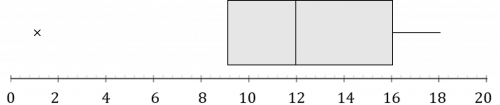 Cumulative Frequency and Boxplots | Revision | MME