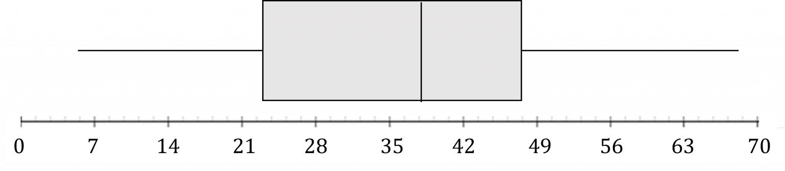 Cumulative Frequency and Boxplots | Revision | MME