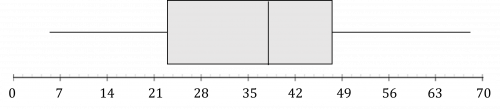 Cumulative Frequency and Boxplots | Revision | MME