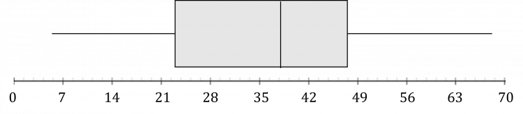 Cumulative Frequency and Boxplots | Revision | MME