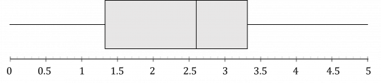 Cumulative Frequency and Boxplots | Revision | MME