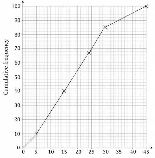Cumulative Frequency and Boxplots | Revision | MME
