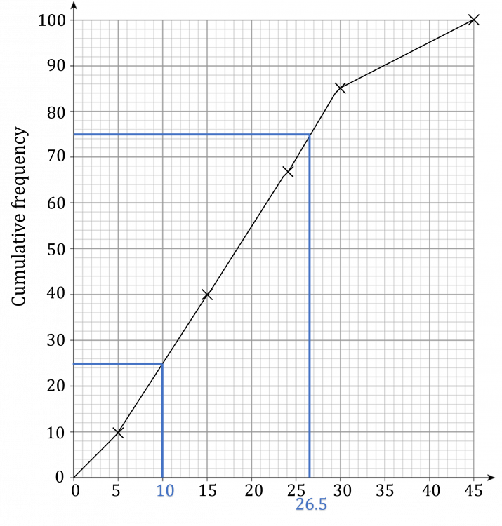 Cumulative Frequency and Boxplots | Revision | MME