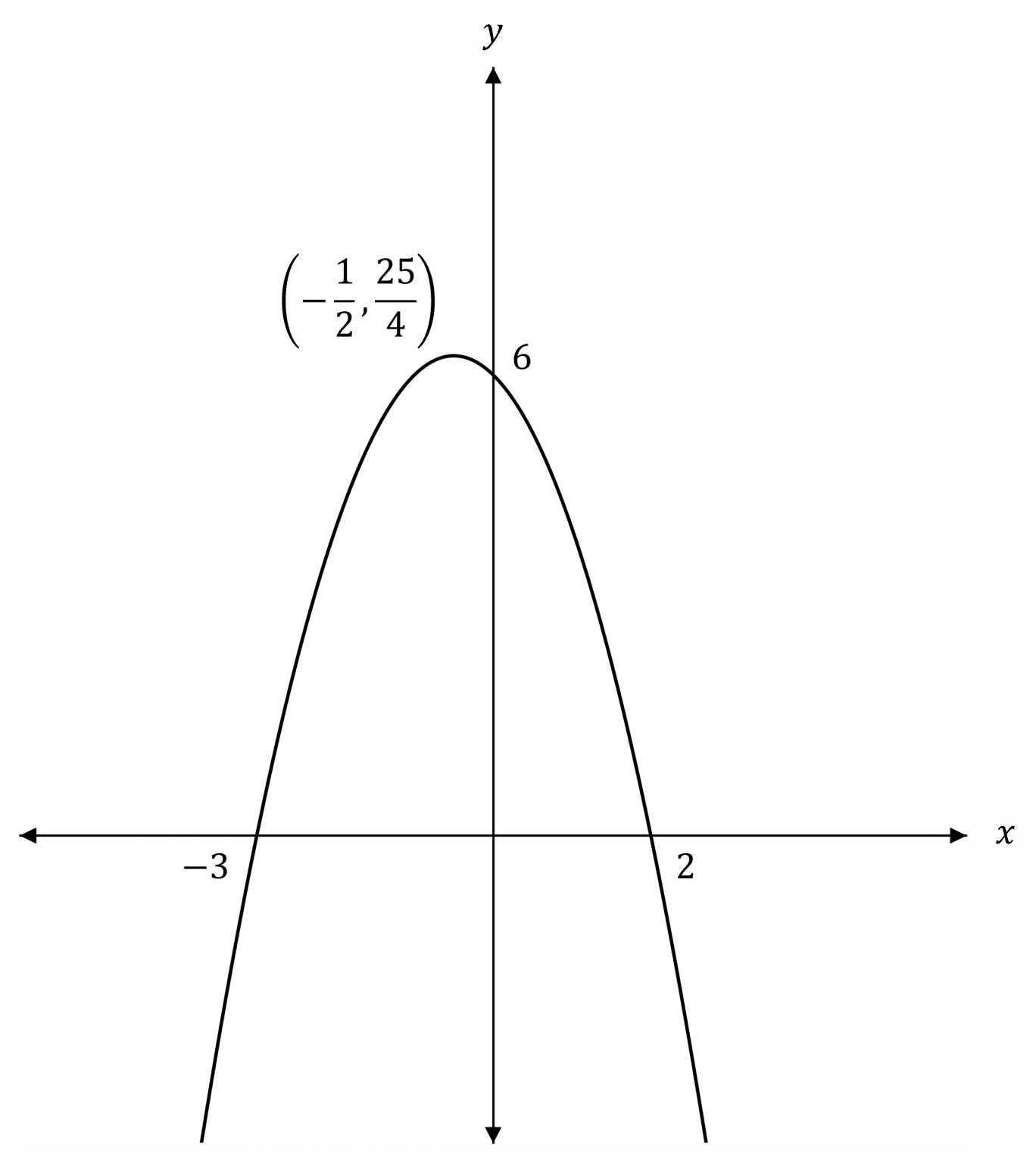 Quadratic Graphs | Revision | MME