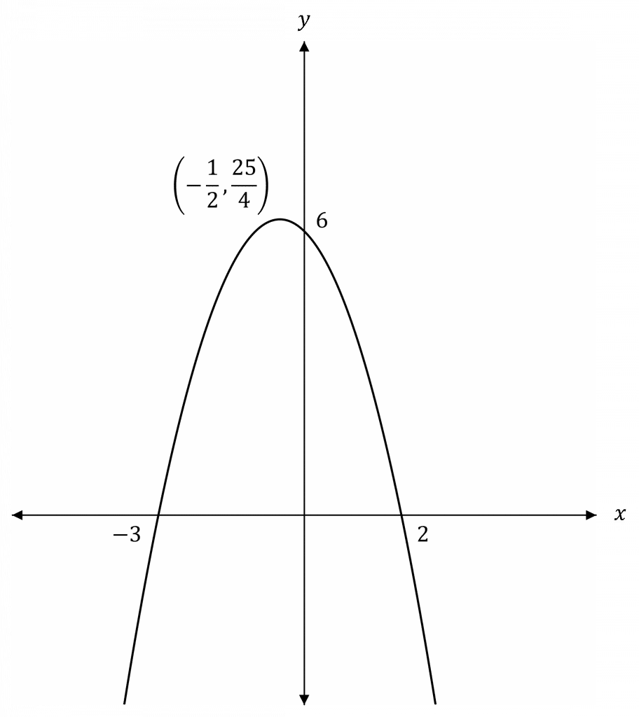 Quadratic Graphs | Revision | MME