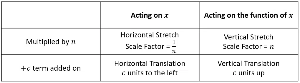 Trig Graphs | Revision | MME