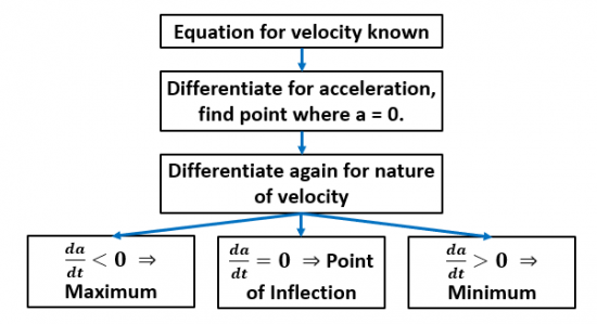 Non-Uniform Acceleration | Revision | MME