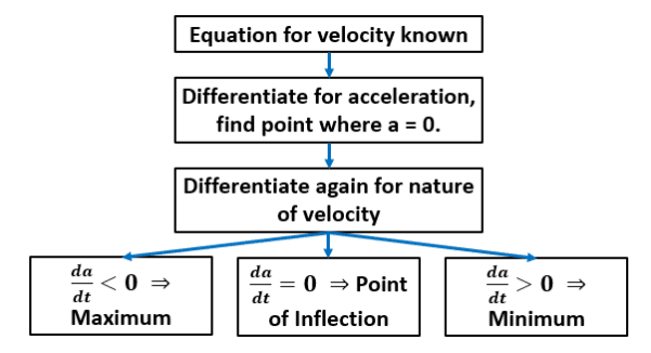 Non-Uniform Acceleration | Revision | MME
