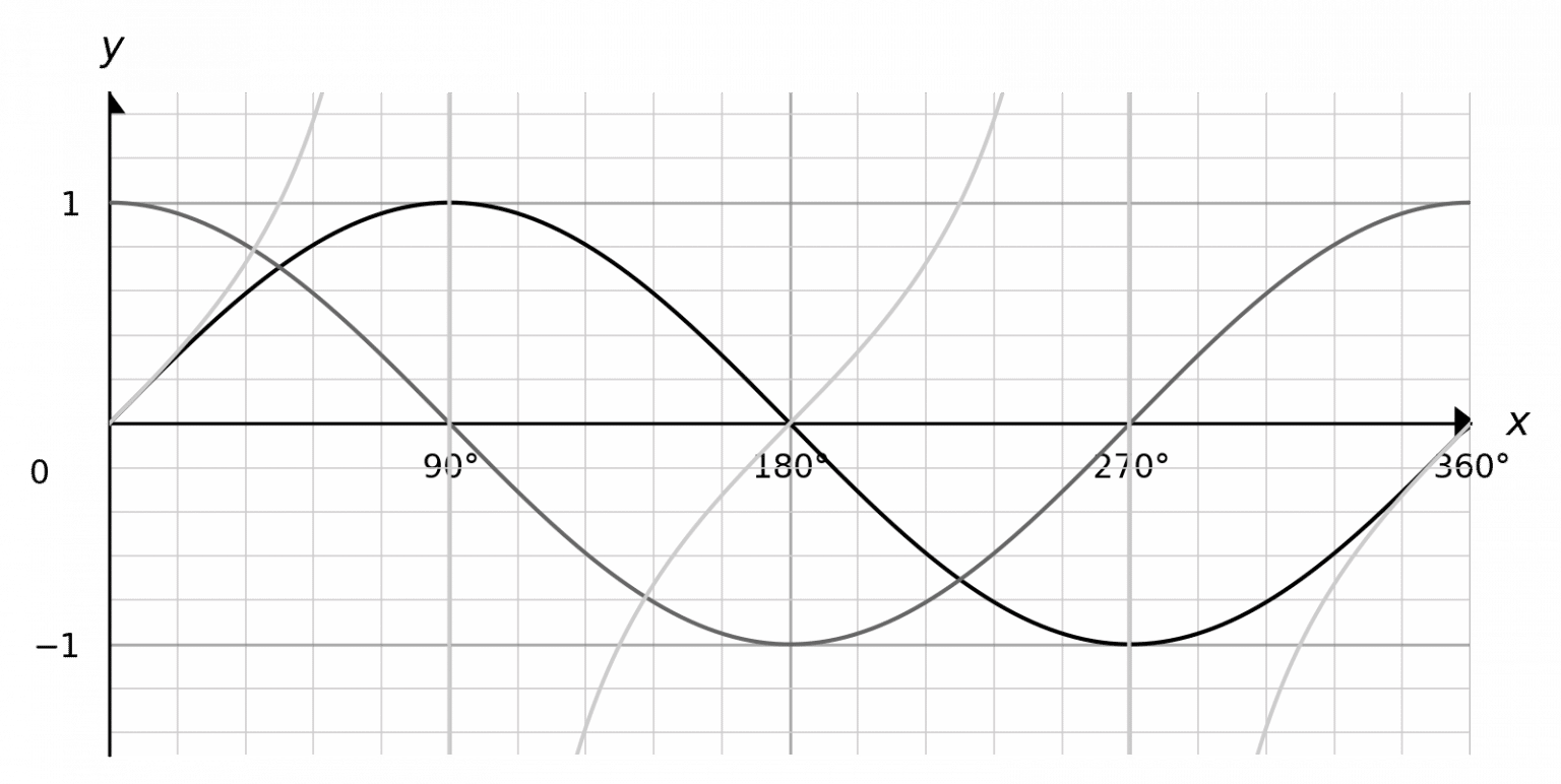Trig Graphs | Revision | MME
