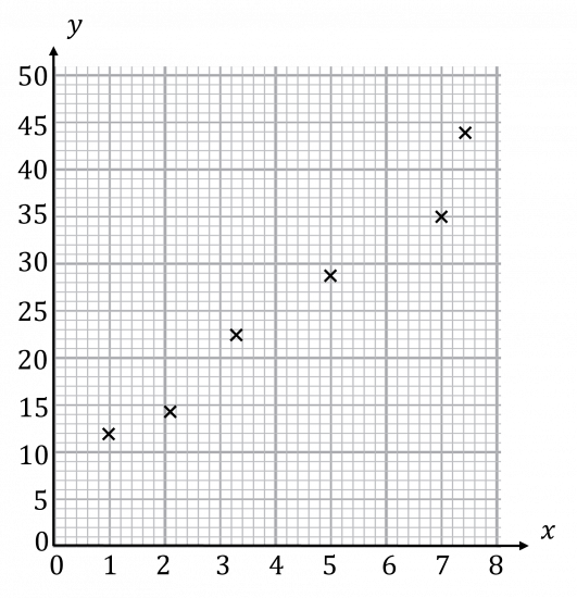 Correlation and Regression | Revision | MME