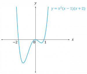 Function Graphs | Revision | MME