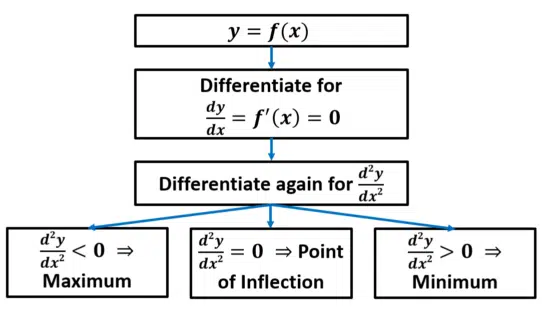 Stationary Points | Revision | MME