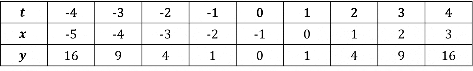 Parametric Equations | Revision | MME