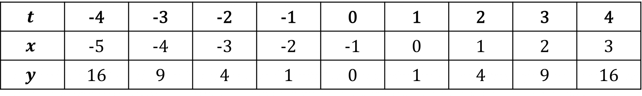 Parametric Equations | Revision | MME