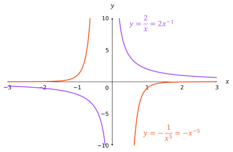 Function Graphs | Revision | MME