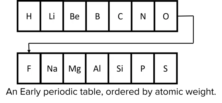 The Periodic Table Questions and Revision | MME