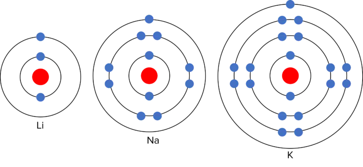 Trends in the Periodic Table Questions and Revision | MME