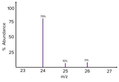 The Mass Spectrum & Relative Atomic Mass | MME
