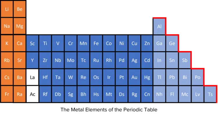 Trends in the Periodic Table Questions and Revision | MME