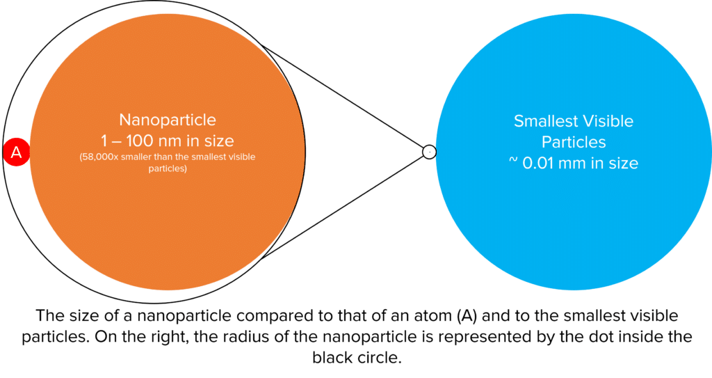Nanoparticles Questions and Revision | MME