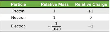 Fundamental Particles and Electronic Configuration | MME