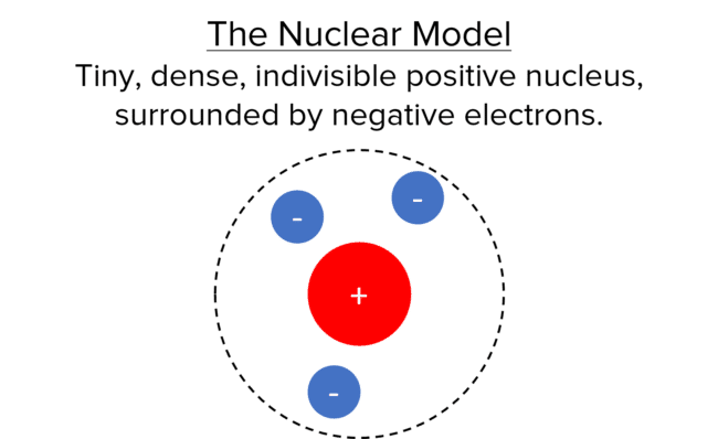 The History of Atomic Structure Questions and Revision | MME