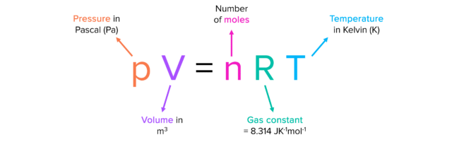 The Ideal Gas Equation | MME