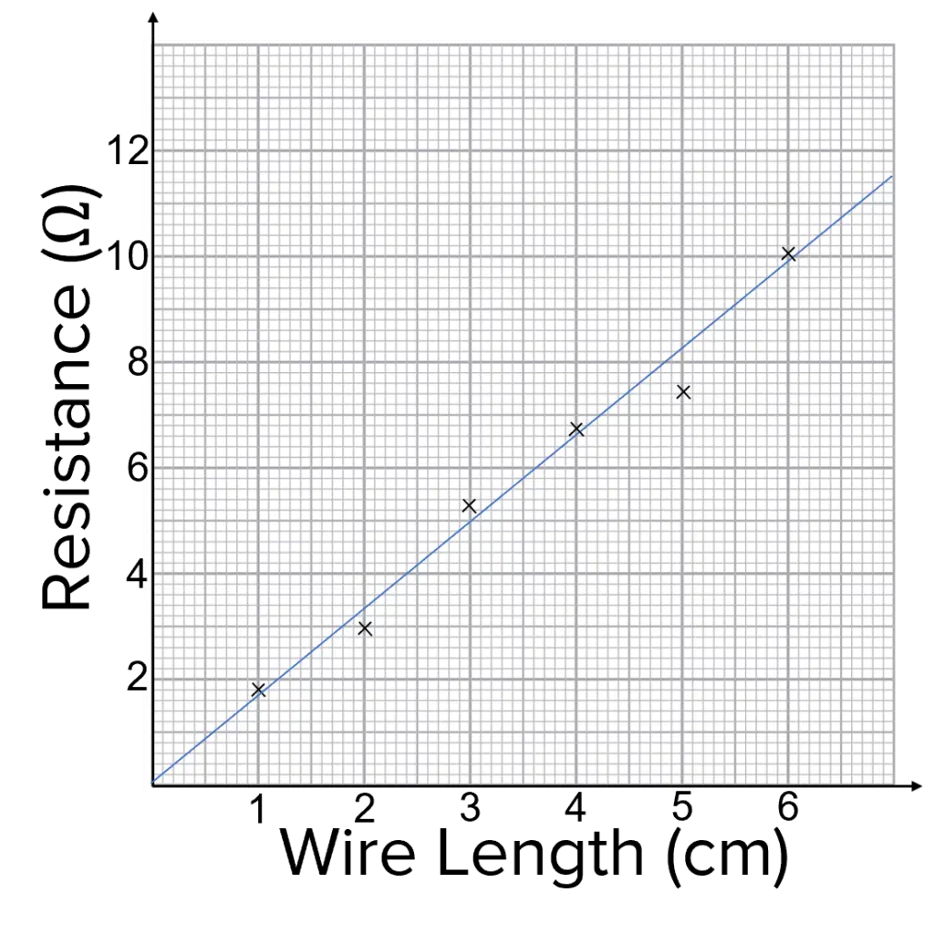 Potential Difference and Resistance Worksheets, Questions and Revision ...