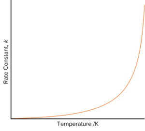 The Arrhenius Equation | MME