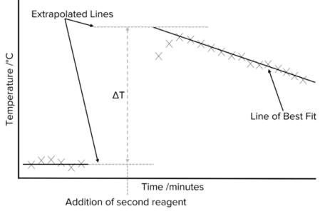 Enthalpy Changes and Calorimetry | MME