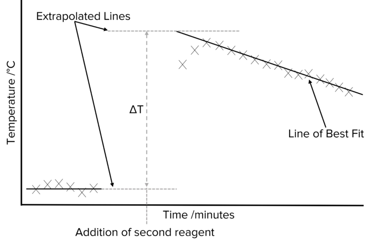 Enthalpy Changes and Calorimetry | MME