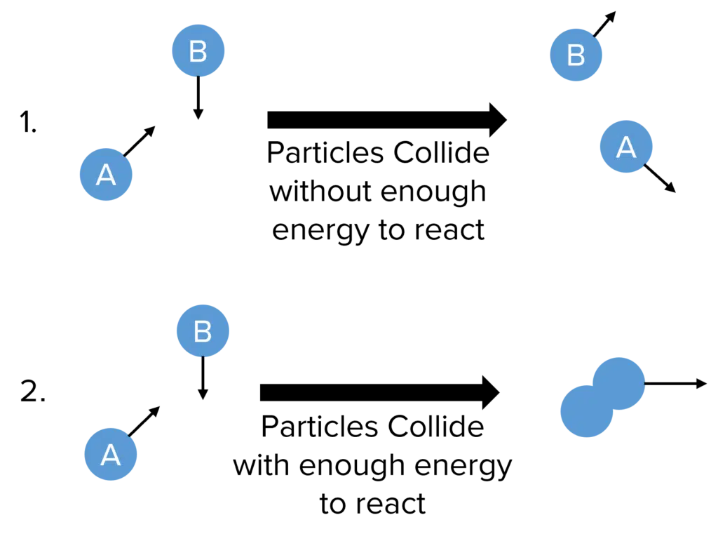 Collision Theory and Reaction Rates | MME