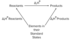 Hess Cycles and Bond Enthalpies | MME
