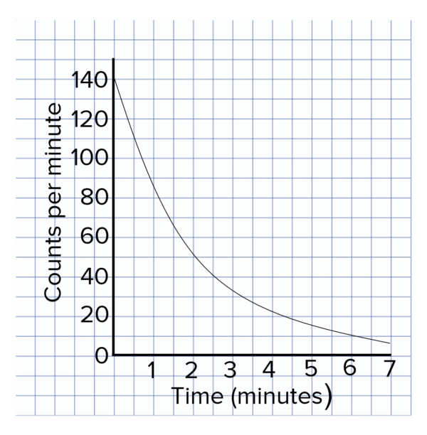 Radioactive Half-life Worksheets, Questions and Revision | MME
