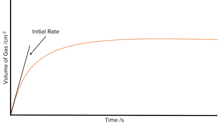 Rate Equations | MME