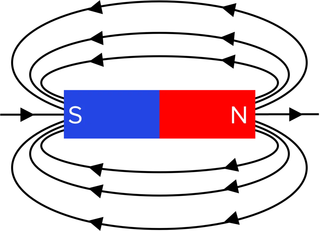 Magnets Worksheets, Questions and Revision | MME