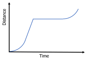Motion Graphs Questions and Revision | MME