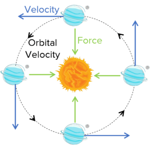 Our Solar System Worksheets, Questions and Revision | MME