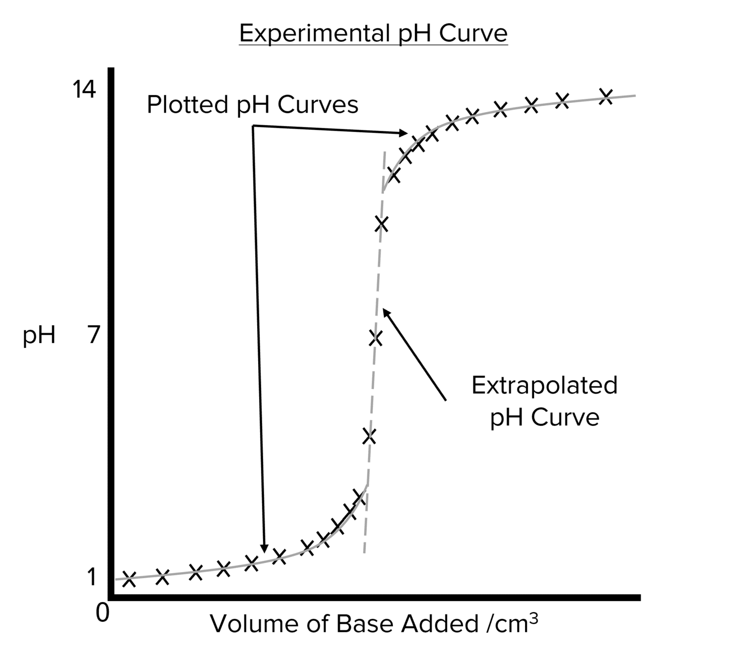 pH Curves Questions and Revision | MME