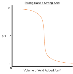 pH Curves Questions and Revision | MME