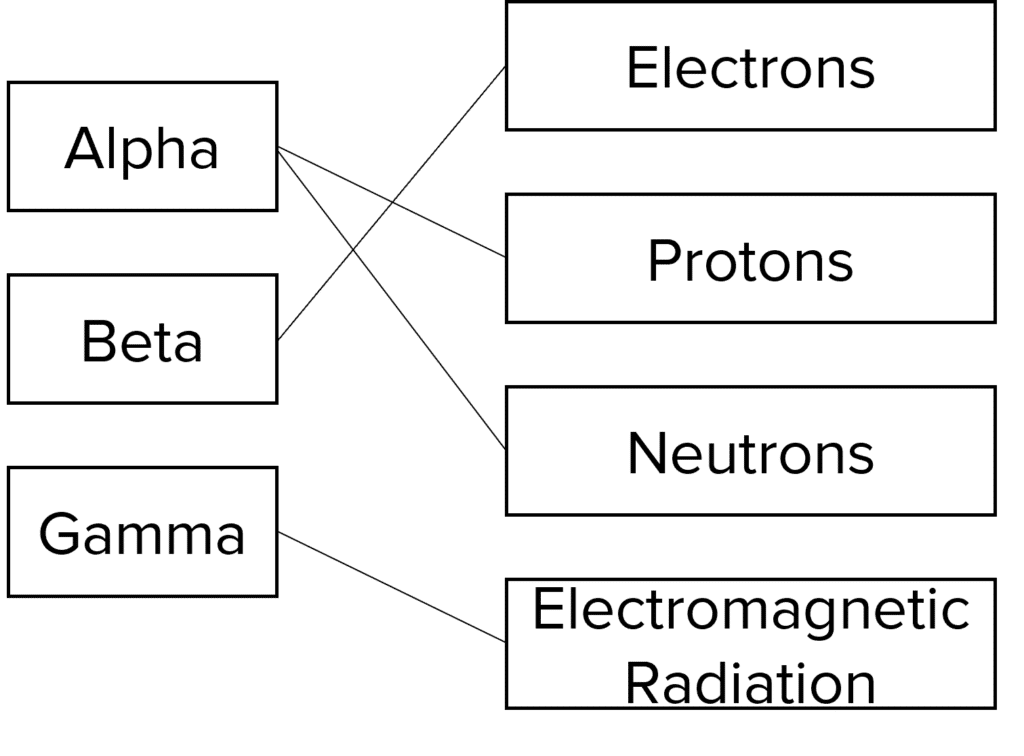Nuclear Radiation Worksheets, Questions and Revision | MME