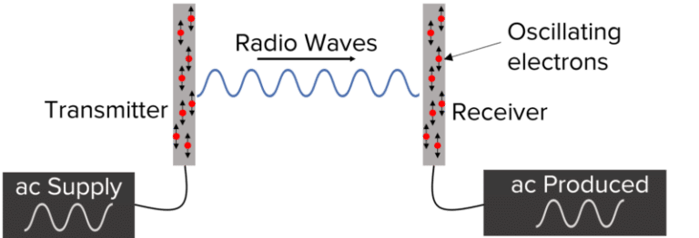 Radio Waves Worksheets, Questions and Revision | MME