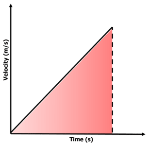 Motion Graphs Questions and Revision | MME