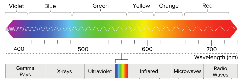 Properties of Visible Light Worksheets, Questions and Revision | MME