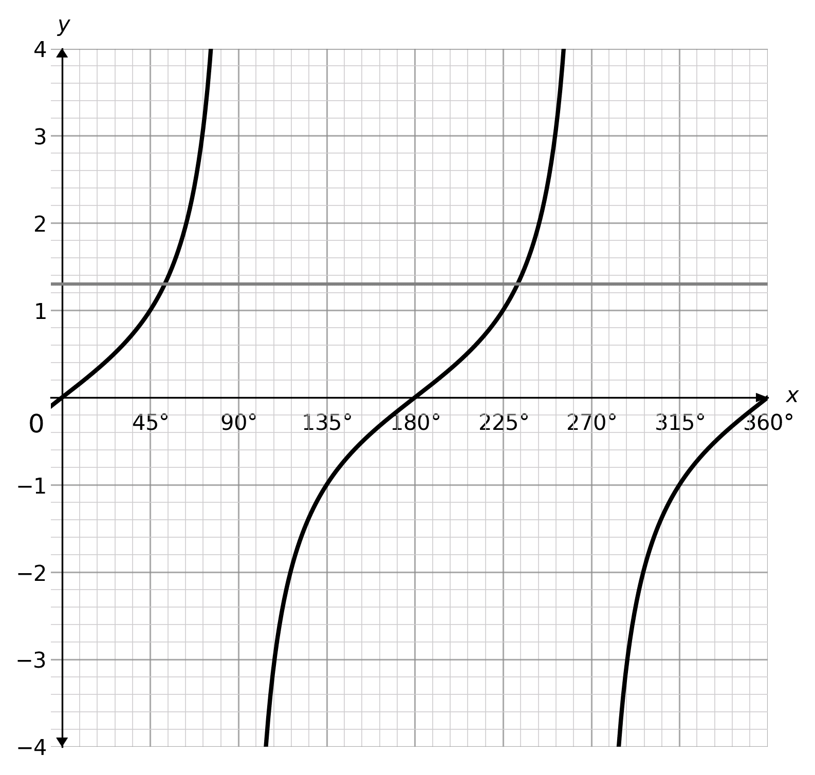 Trigonometric Equations Questions and Revision | MME