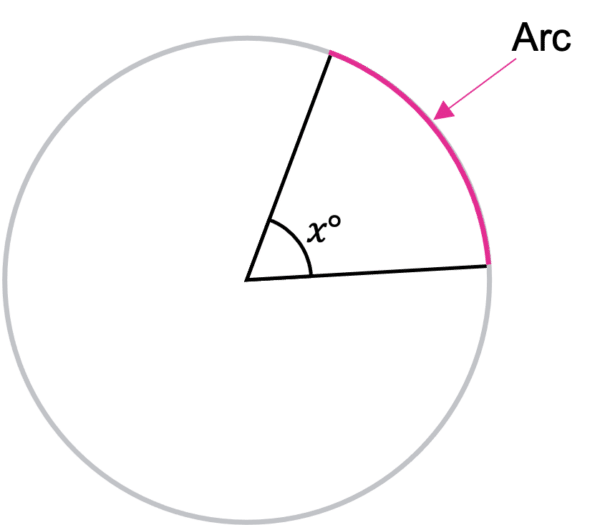Arc Length and Sector Area Questions and Revision | MME
