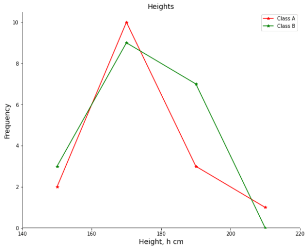 Frequency Polygons Worksheets, Questions and Revision | MME