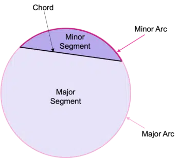 Circle Arcs, Sectors and Segments Questions and Revision