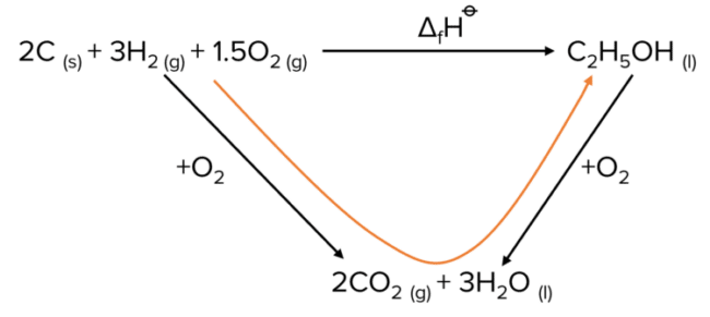 Hess Cycles and Bond Enthalpies | MME